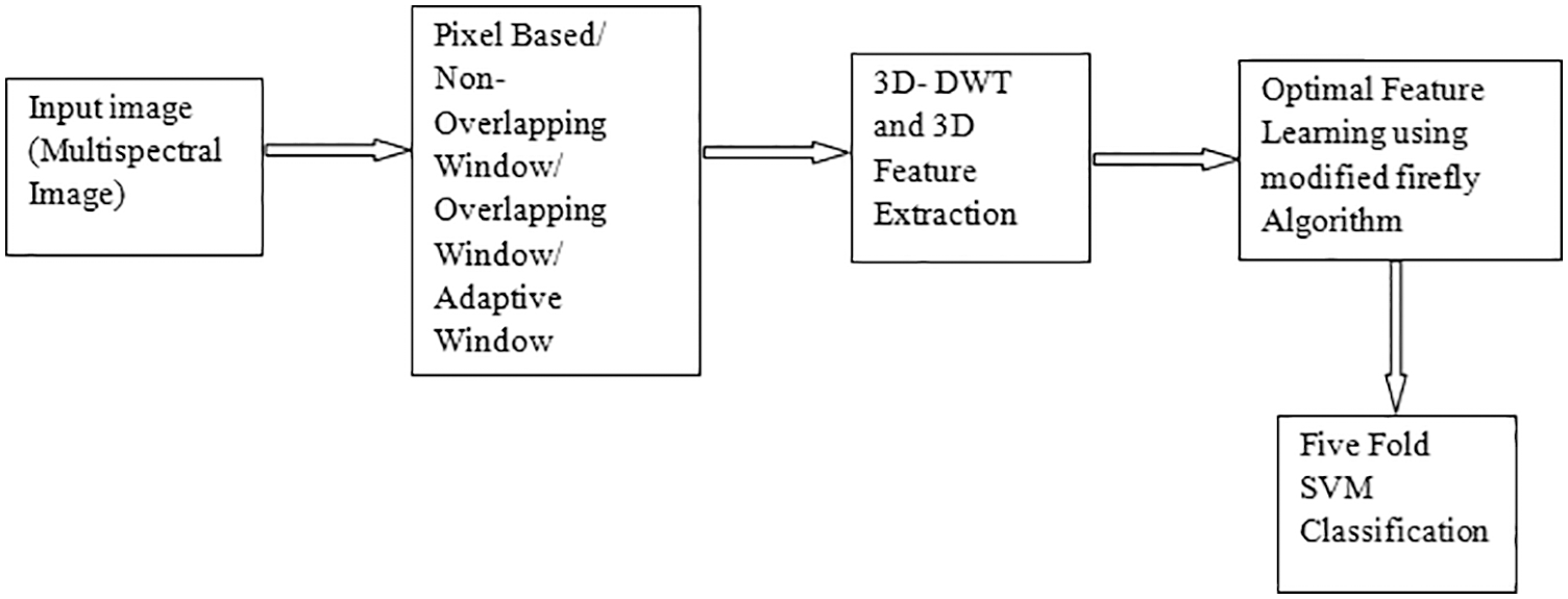 Adaptive Window Based 3-D Feature Selection for Multispectral Image Classification Using Firefly ...