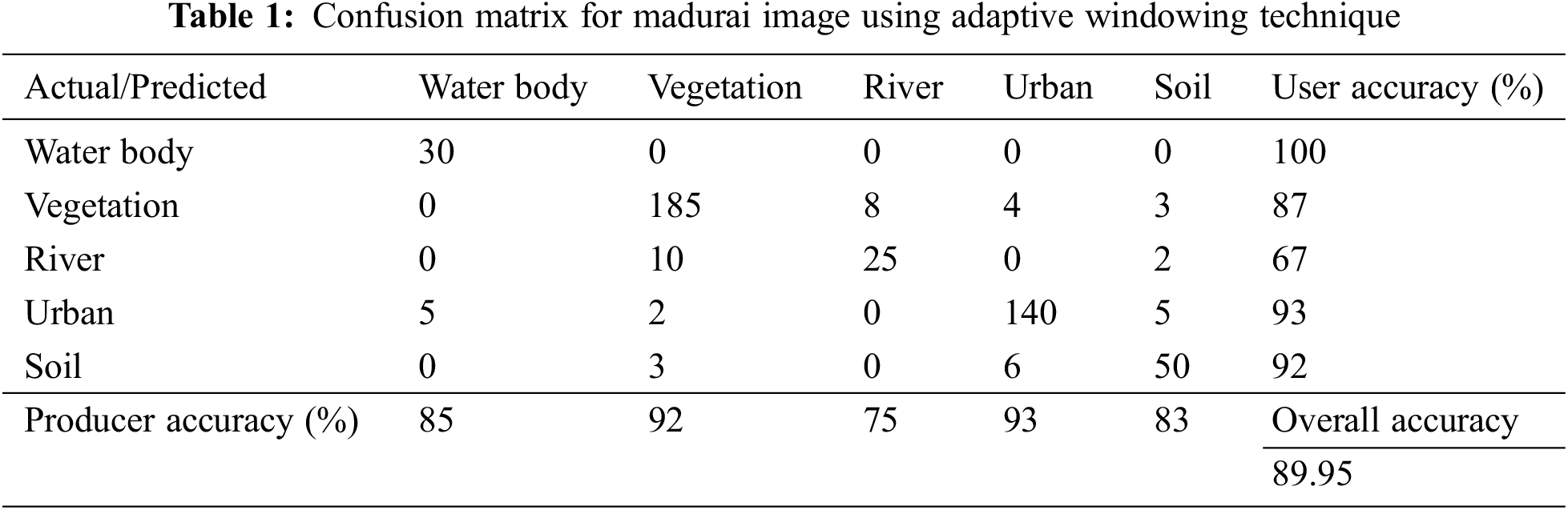 Adaptive Window Based 3-D Feature Selection for Multispectral Image Classification Using Firefly ...
