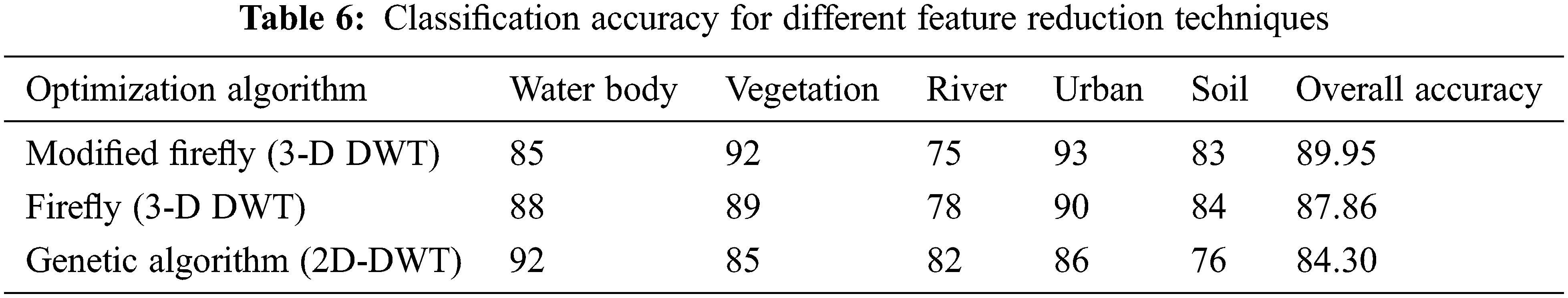 Adaptive Window Based 3-D Feature Selection for Multispectral Image Classification Using Firefly ...