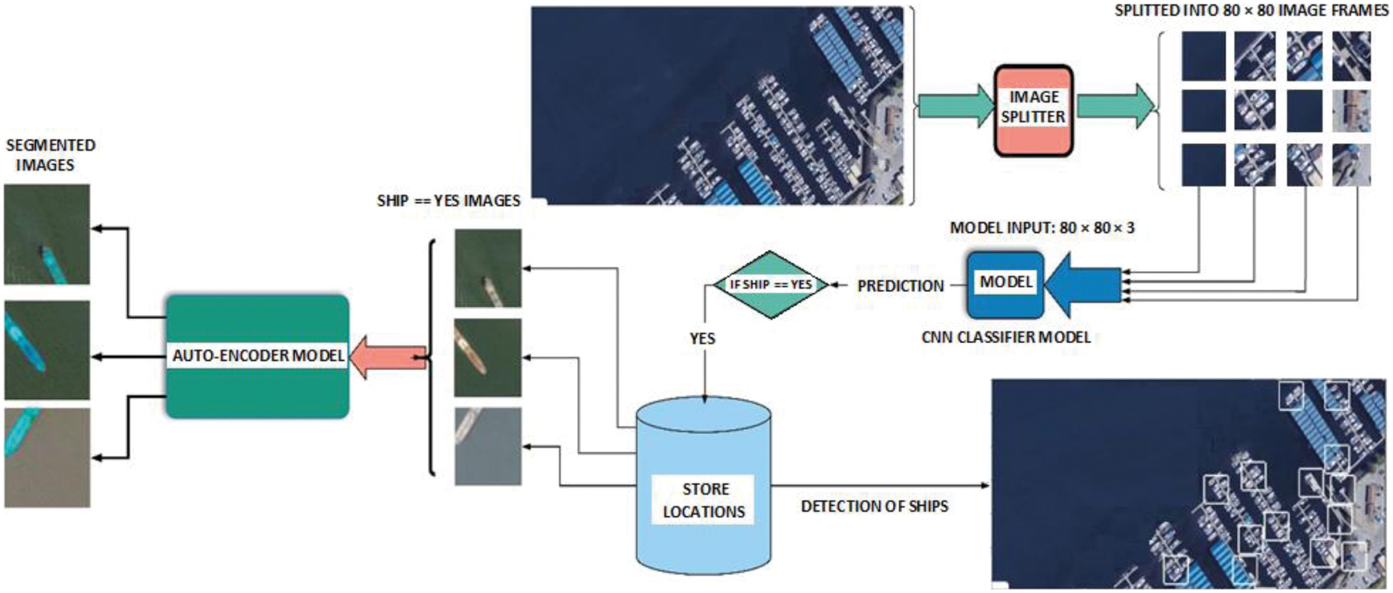 Deep Neural Network Based Detection and Segmentation of Ships for ...