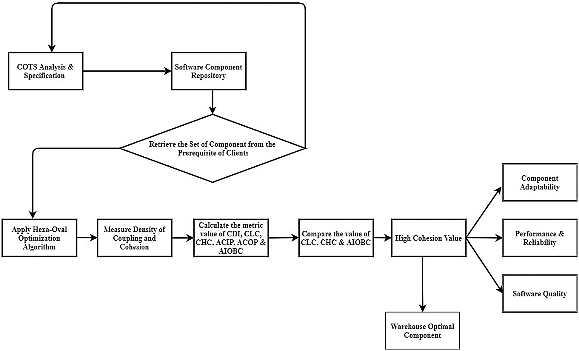 A Component Selection Framework of Cohesion and Coupling Metrics