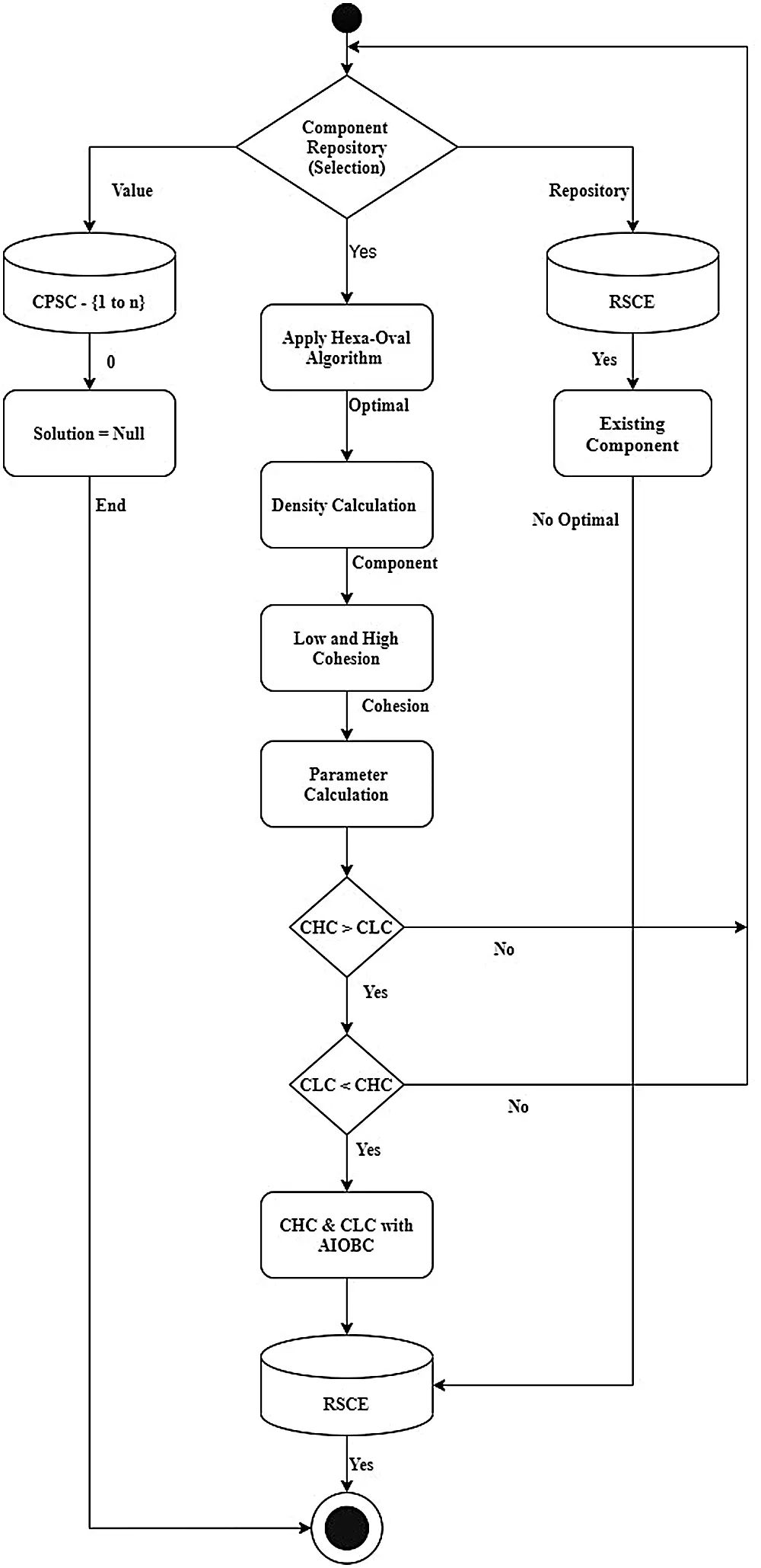 A Component Selection Framework of Cohesion and Coupling Metrics