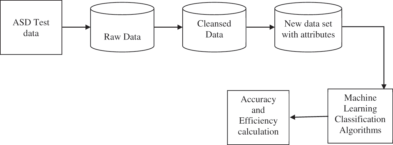 Conditional Generative Adversarial Network Approach for Autism Prediction