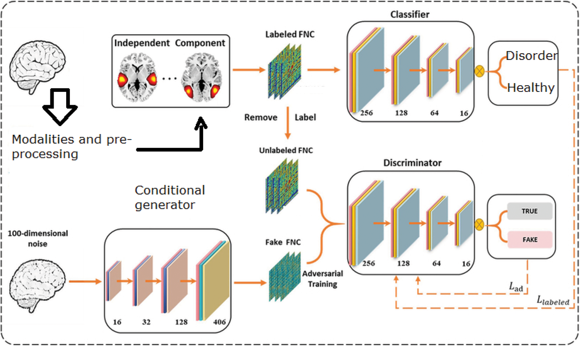 Conditional Generative Adversarial Network Approach for Autism Prediction