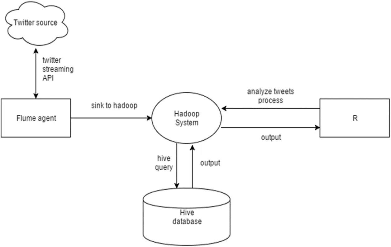Twitter Data Analysis Using Hadoop and ‘R’ and Emotional Analysis Using ...