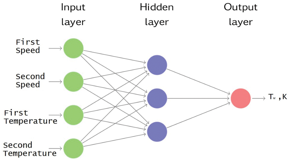 Model Predictive Control Coupled with Artificial Intelligence for Eddy Current Dynamometers