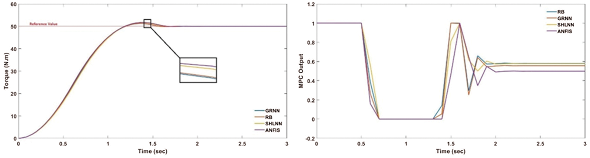 Model Predictive Control Coupled with Artificial Intelligence for Eddy Current Dynamometers