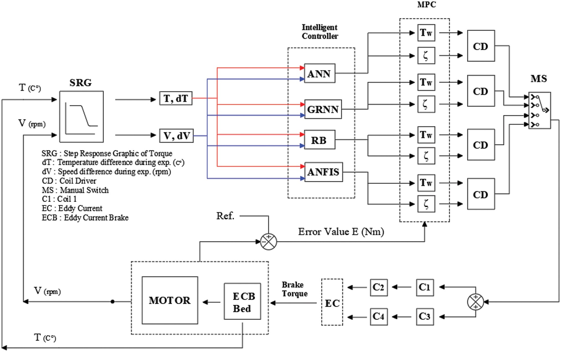 Model Predictive Control Coupled with Artificial Intelligence for Eddy Current Dynamometers