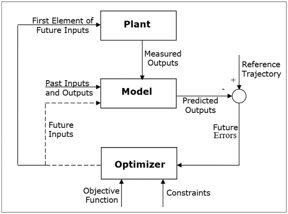 Model Predictive Control Coupled with Artificial Intelligence for Eddy ...