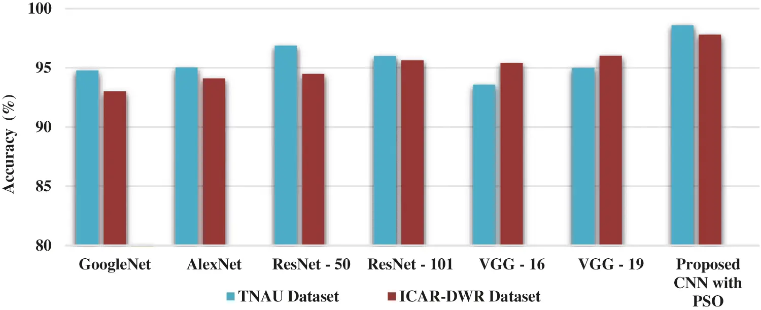 Weed Classification Using Particle Swarm Optimization and Deep Learning Models