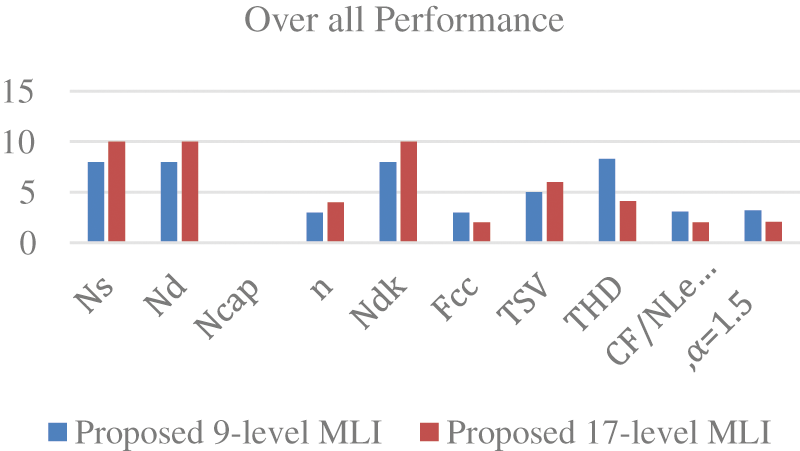 Computerised Gate Firing Control for 17-Level MLI using Staircase PWM