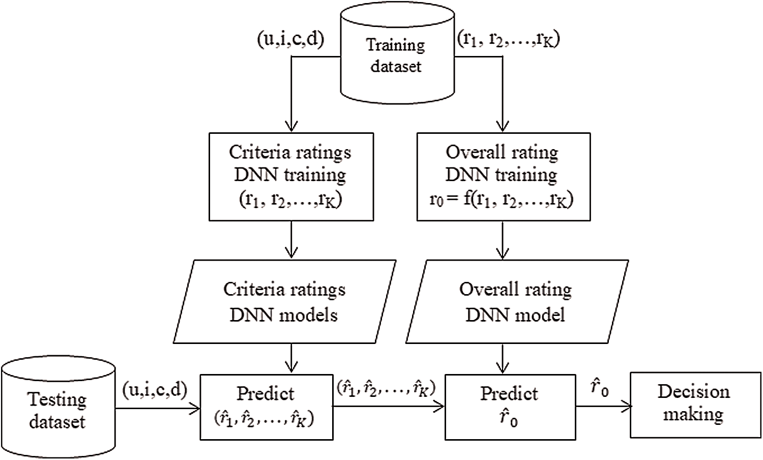 A Deep Learning Based Approach for Context-Aware Multi-Criteria Recommender Systems