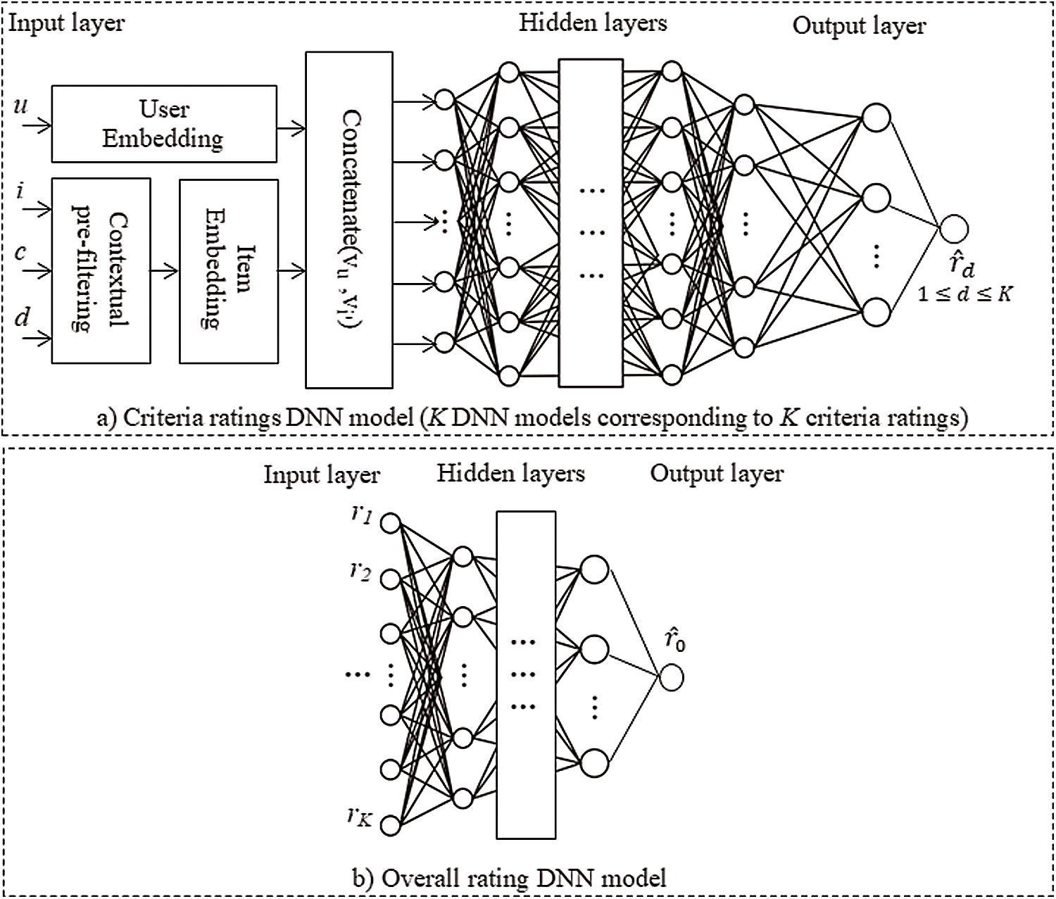 A Deep Learning Based Approach for Context-Aware Multi-Criteria Recommender Systems