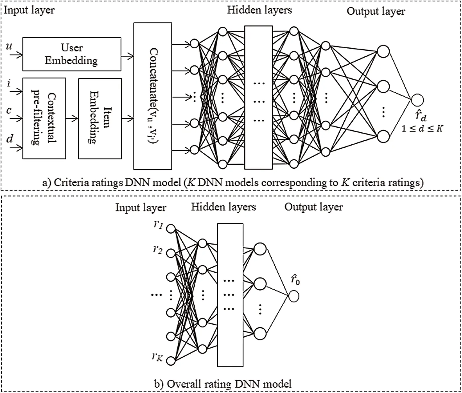 A Deep Learning Based Approach for Context-Aware Multi-Criteria ...