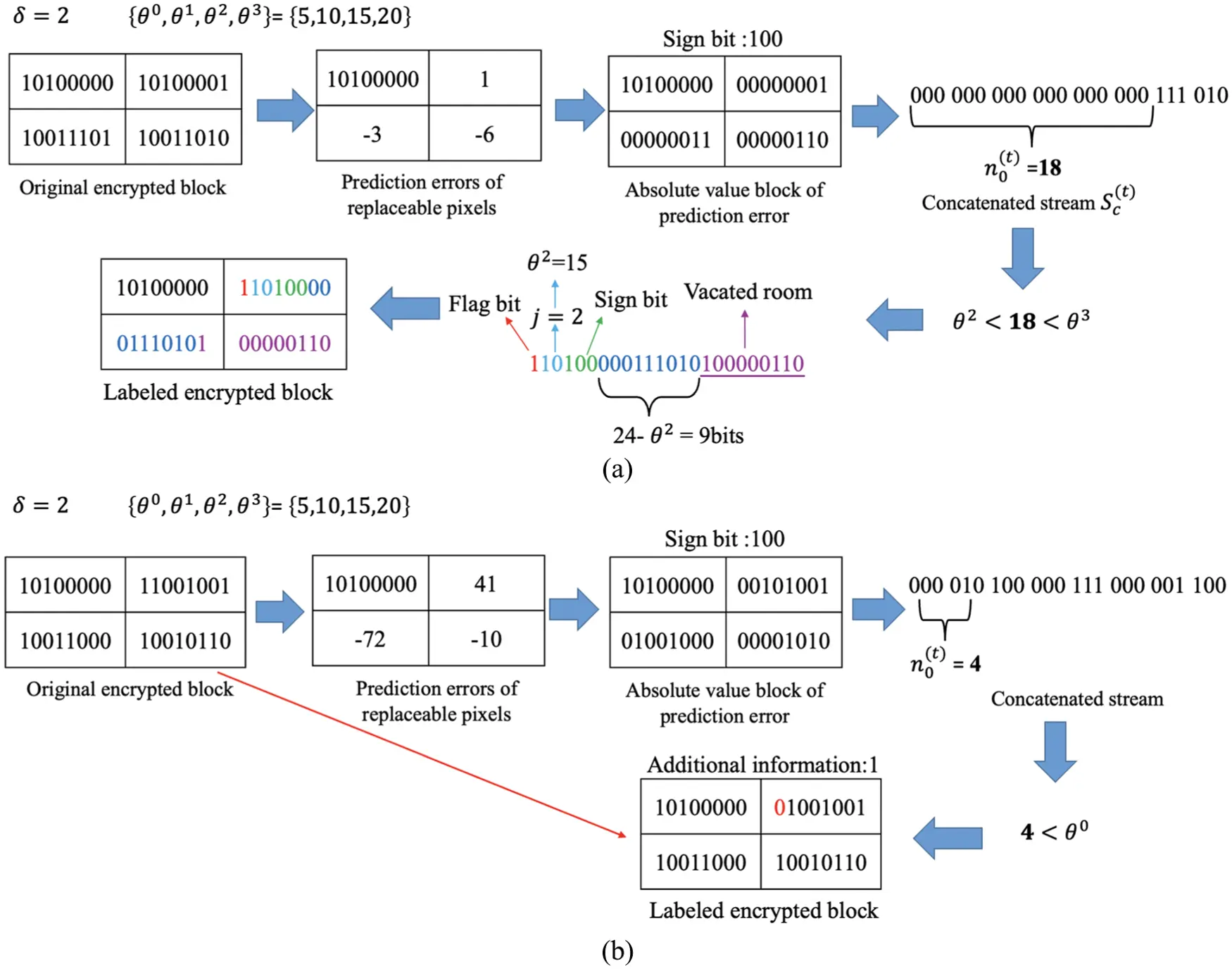 A Steganography Based on Optimal Multi-Threshold Block Labeling