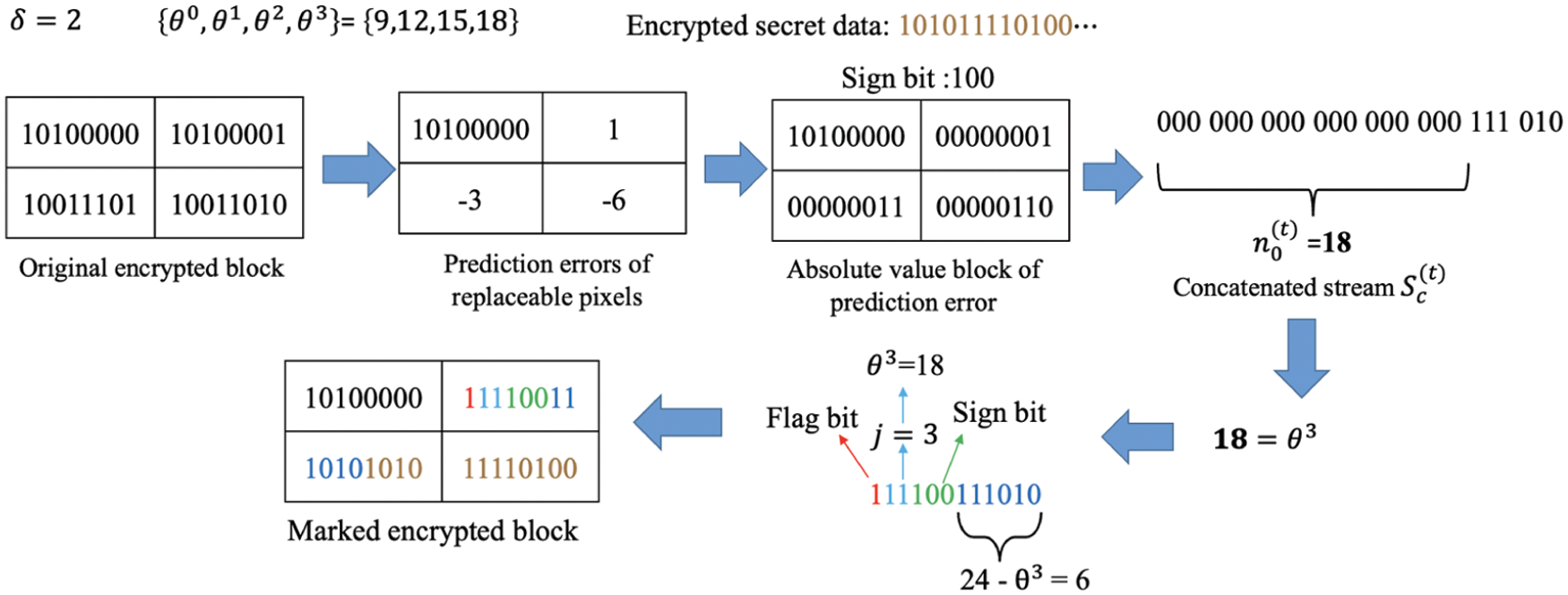 A Steganography Based on Optimal Multi-Threshold Block Labeling