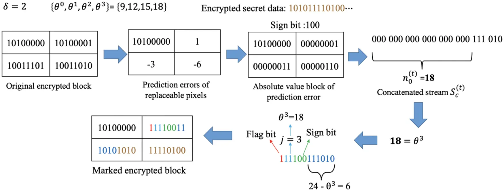 A Steganography Based on Optimal Multi-Threshold Block Labeling