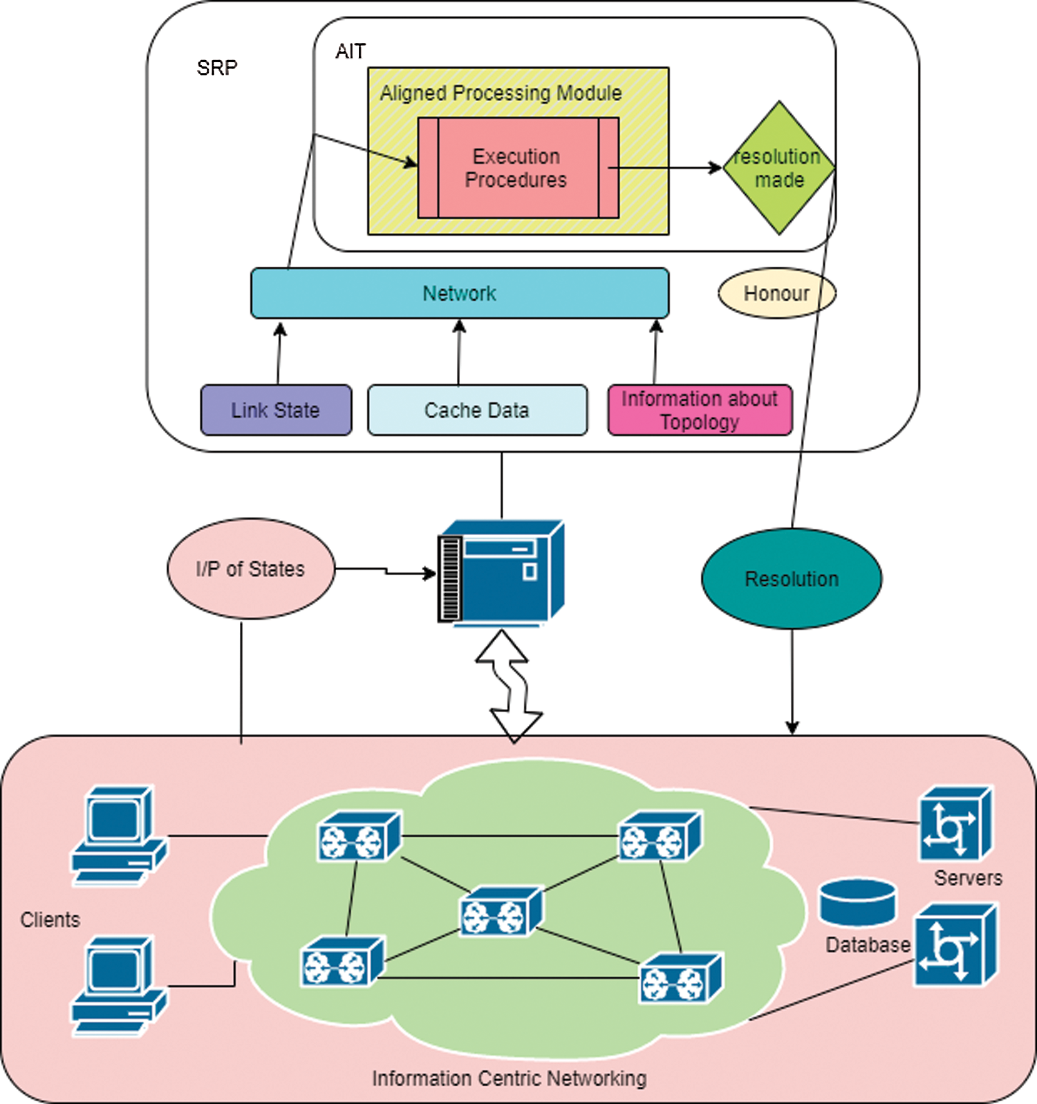 Artificial Intelligence Based Smart Routing in Software Defined Networks