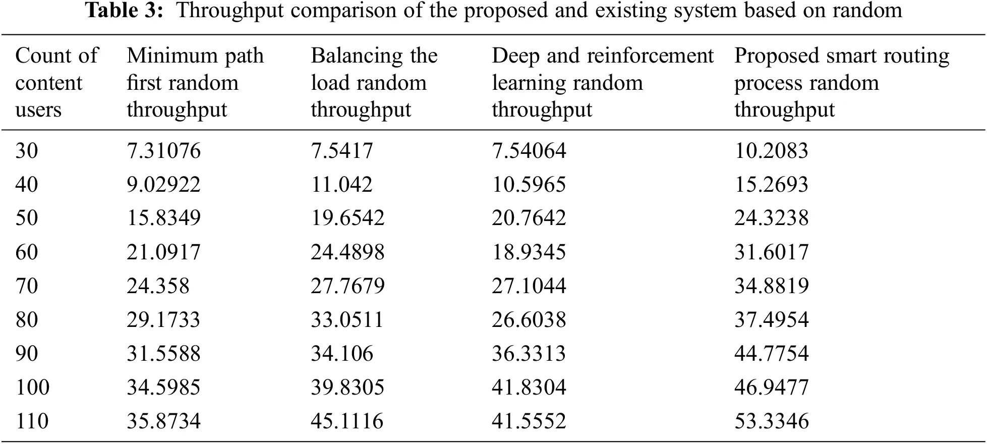 Artificial Intelligence Based Smart Routing in Software Defined Networks