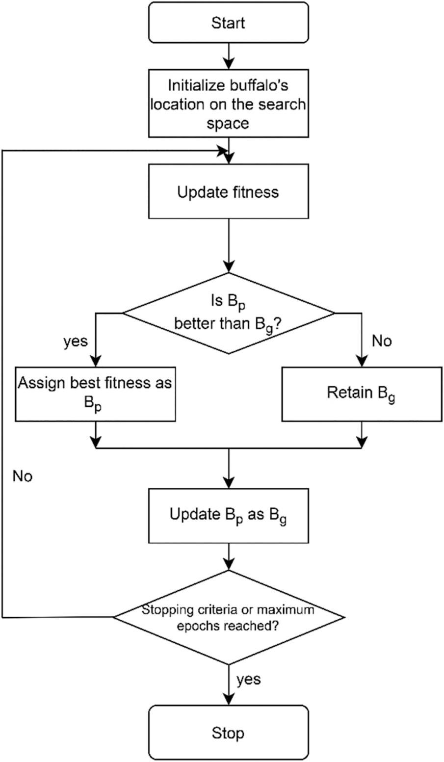 Music Genre Classification Using African Buffalo Optimization