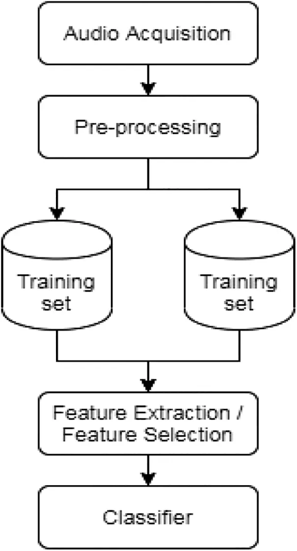 Music Genre Classification Using African Buffalo Optimization