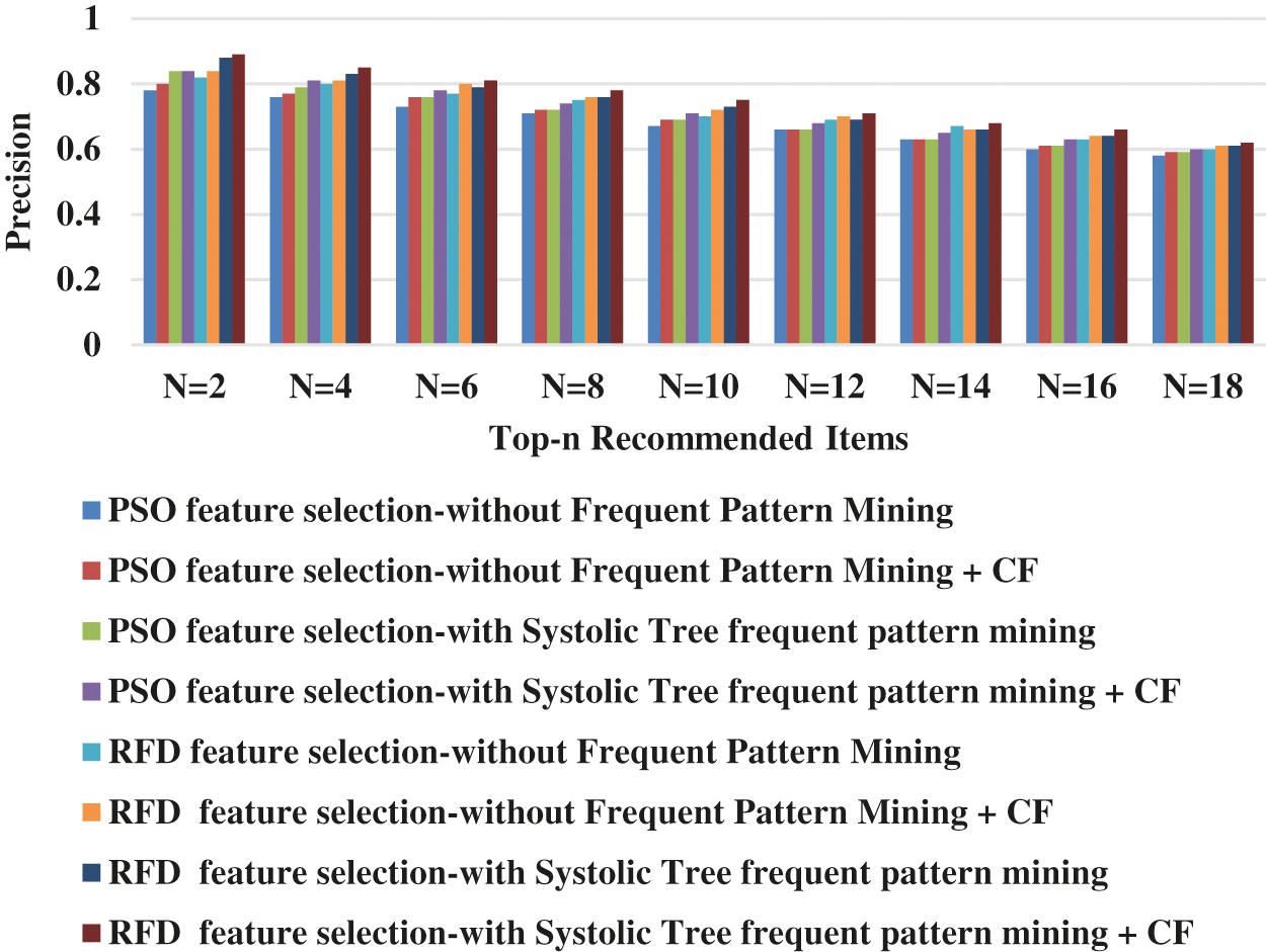 Hybrid Recommender System Using Systolic Tree for Pattern Mining