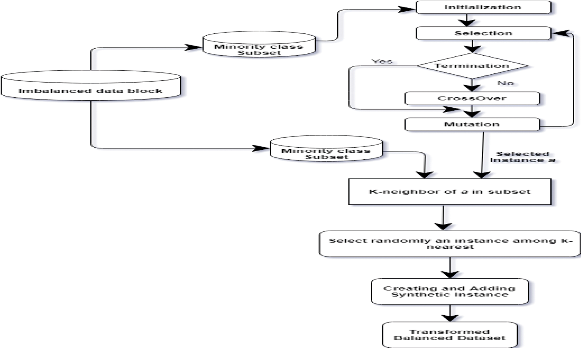 An Imbalanced Dataset and Class Overlapping Classification Model for Big Data