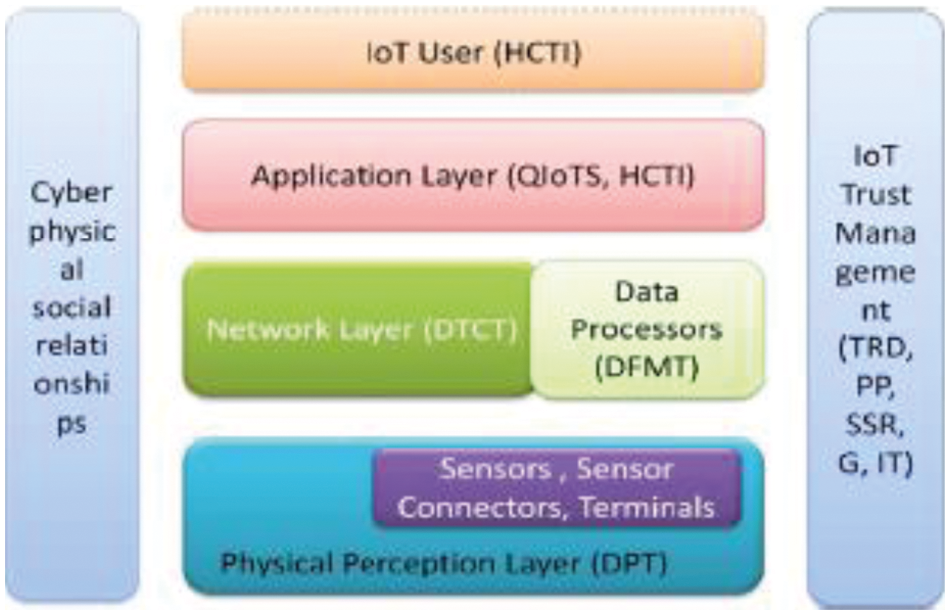 Logistic Regression Trust–A Trust Model for Internet-of-Things Using Regression Analysis