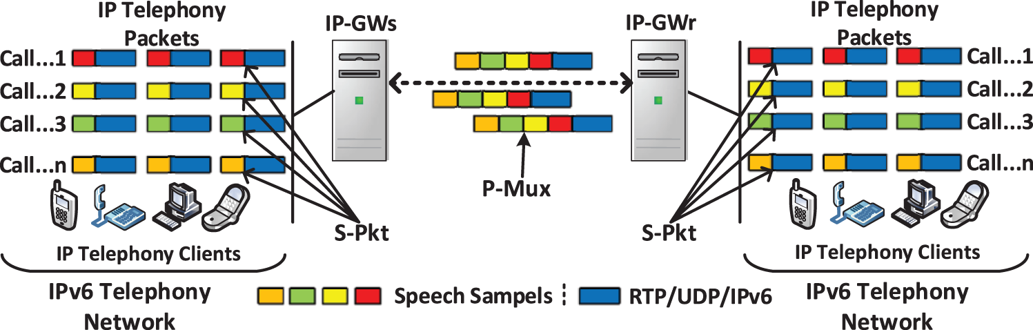 Enhancing Bandwidth Utilization of IP Telephony Over IPv6 Networks
