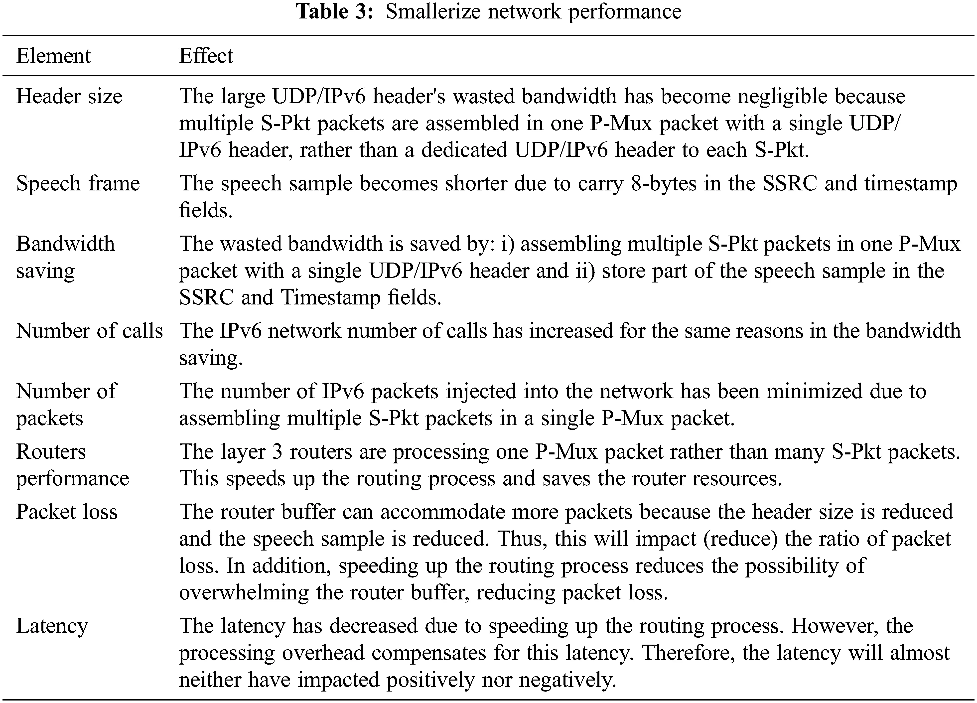 Enhancing Bandwidth Utilization of IP Telephony Over IPv6 Networks