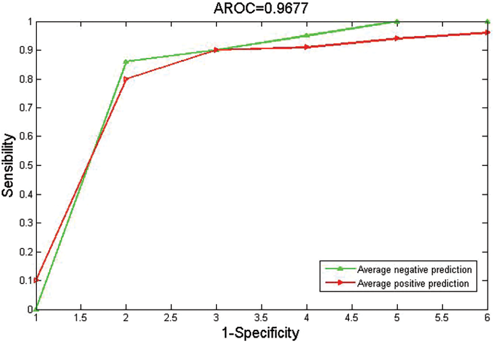 Optimized Deep Learning Methods for Crop Yield Prediction