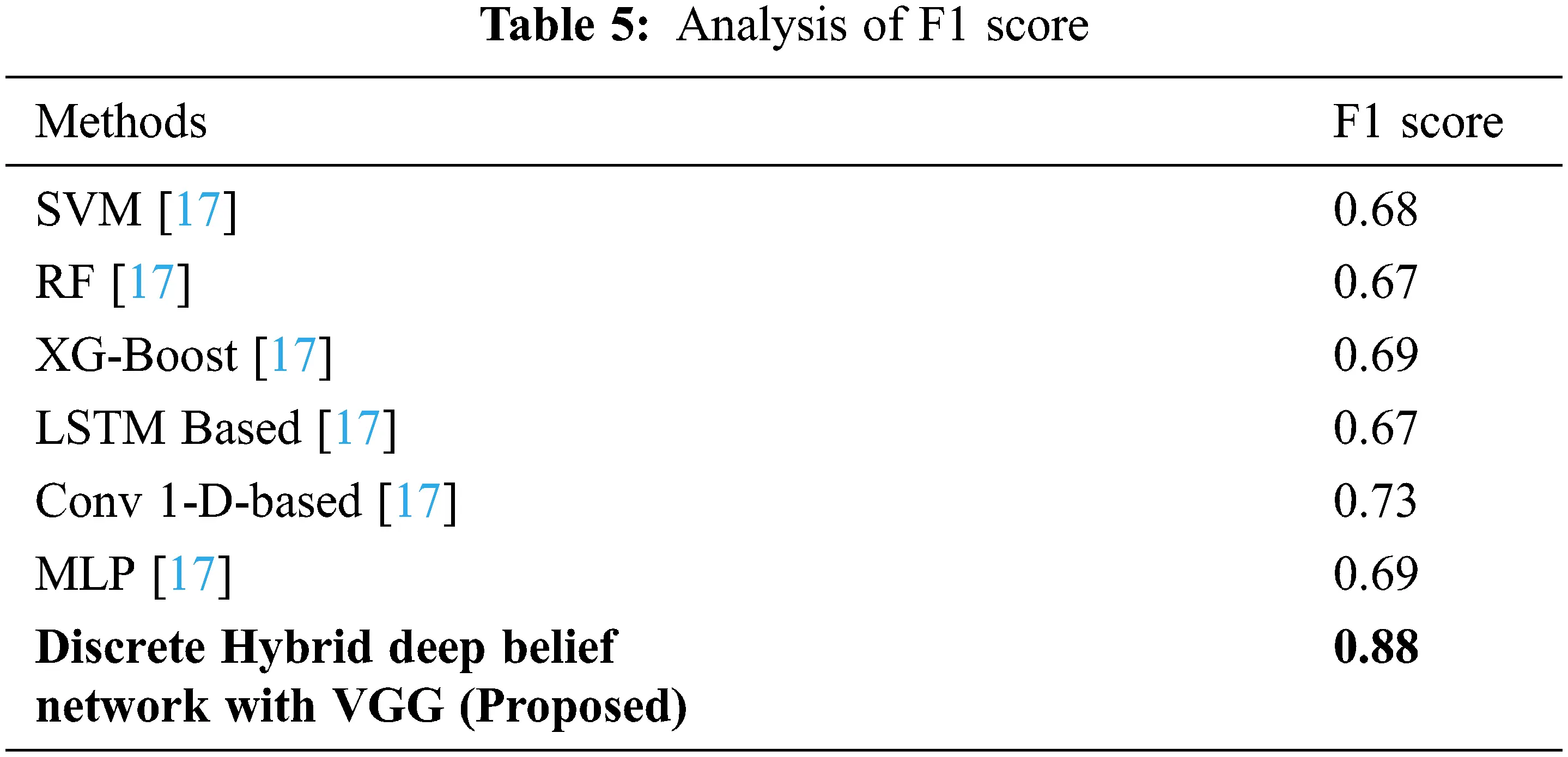 Optimized Deep Learning Methods for Crop Yield Prediction