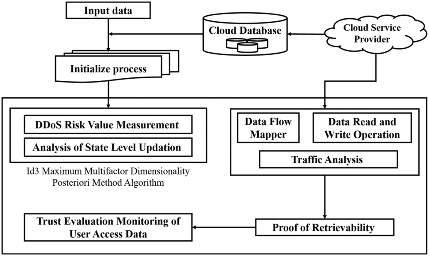Iterative Dichotomiser Posteriori Method Based Service Attack Detection ...
