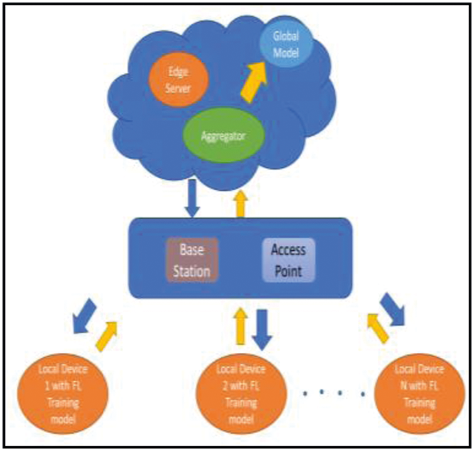Optimal and Effective Resource Management in Edge Computing