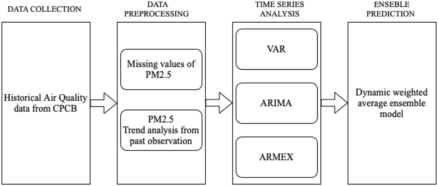 Dynamic Ensemble Multivariate Time Series Forecasting Model for PM2.5