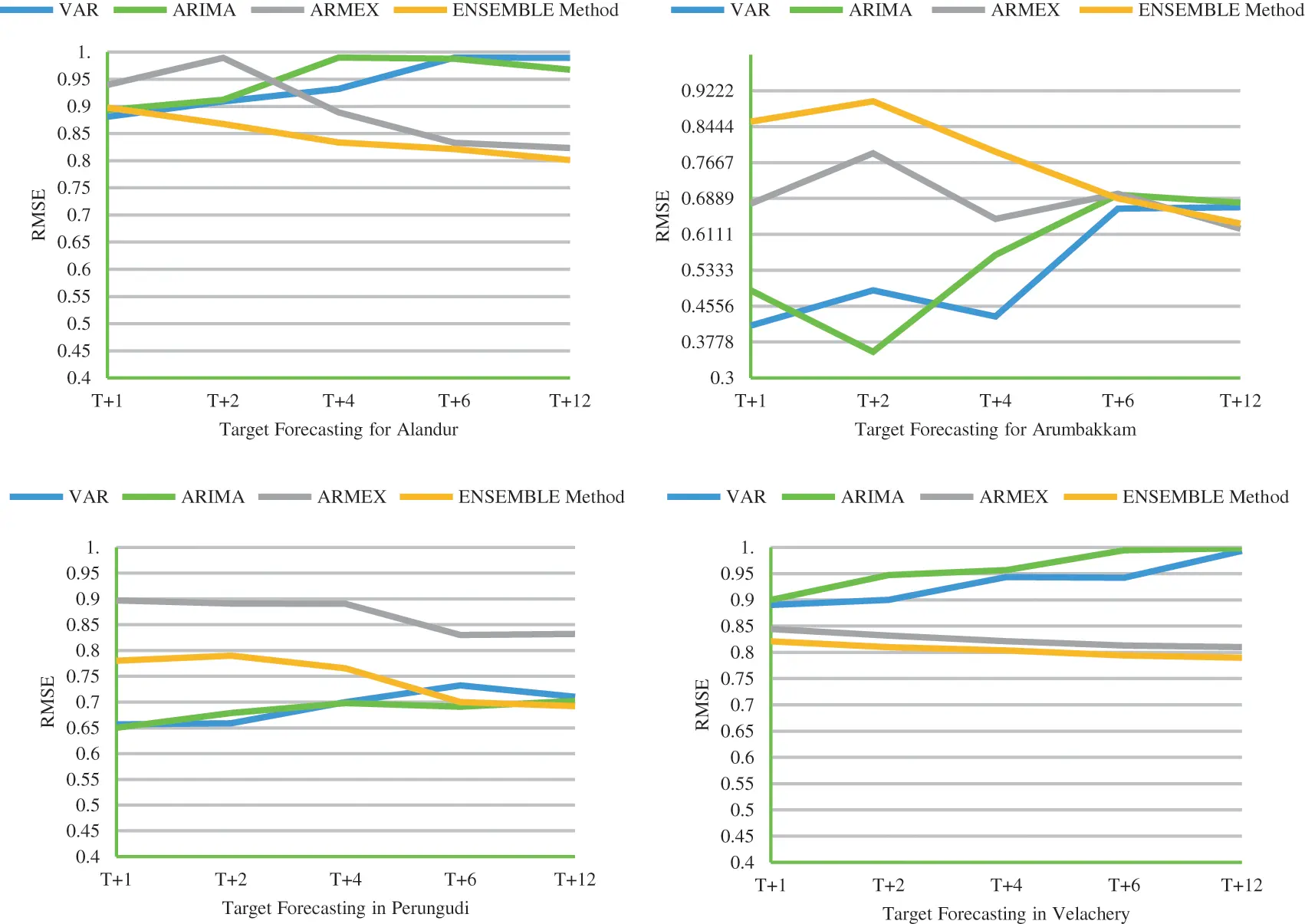Dynamic Ensemble Multivariate Time Series Forecasting Model for PM2.5