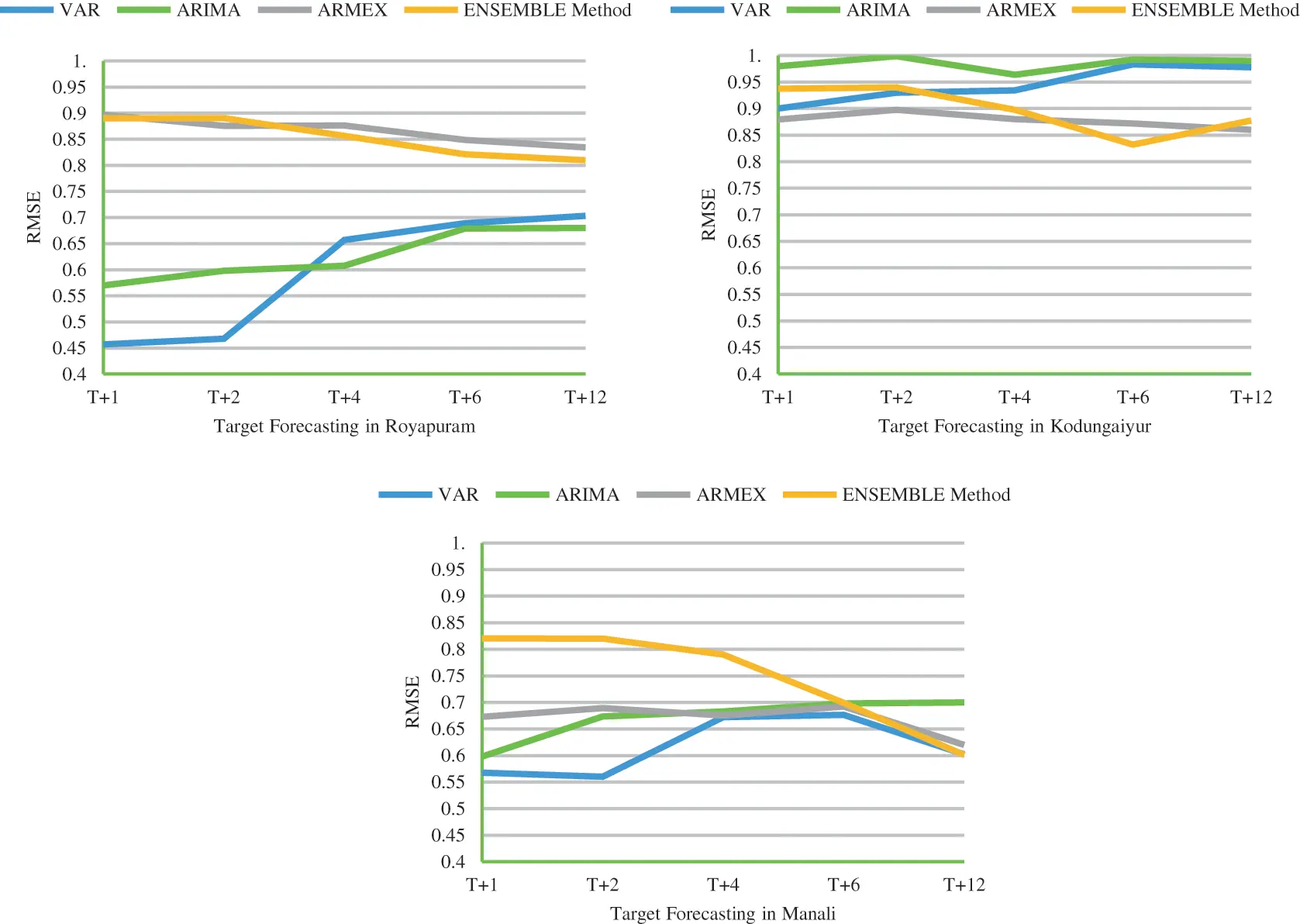 Dynamic Ensemble Multivariate Time Series Forecasting Model for PM2.5