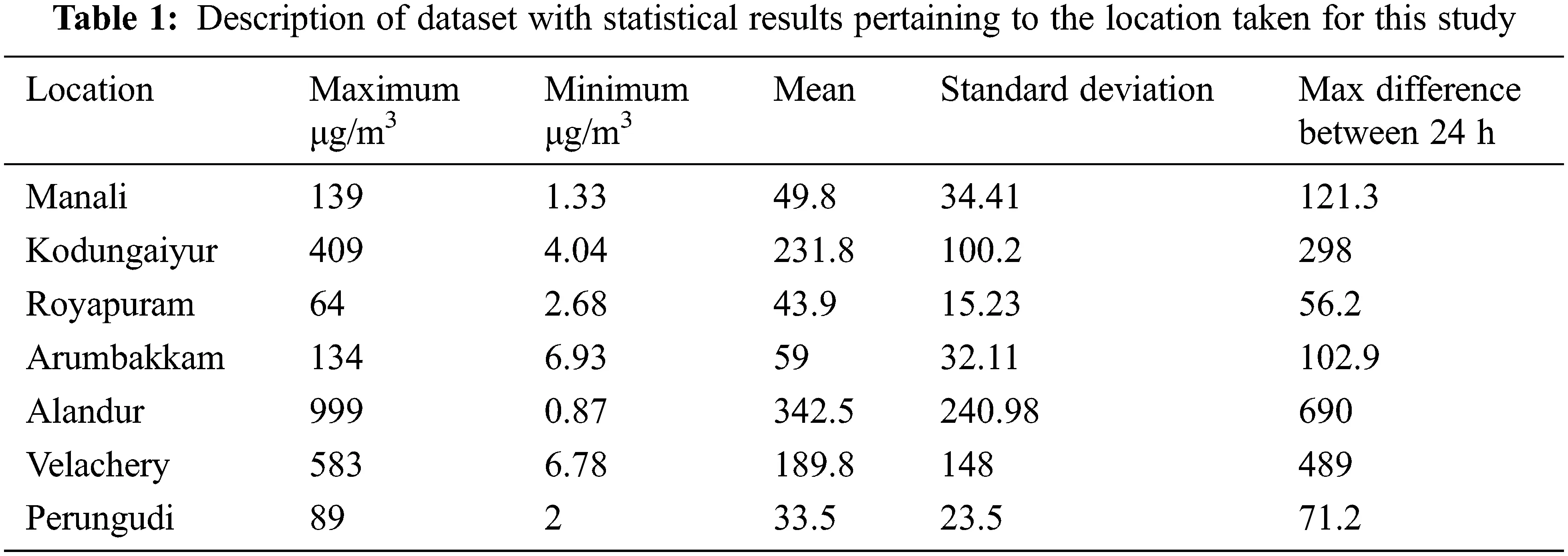 Dynamic Ensemble Multivariate Time Series Forecasting Model for PM2.5