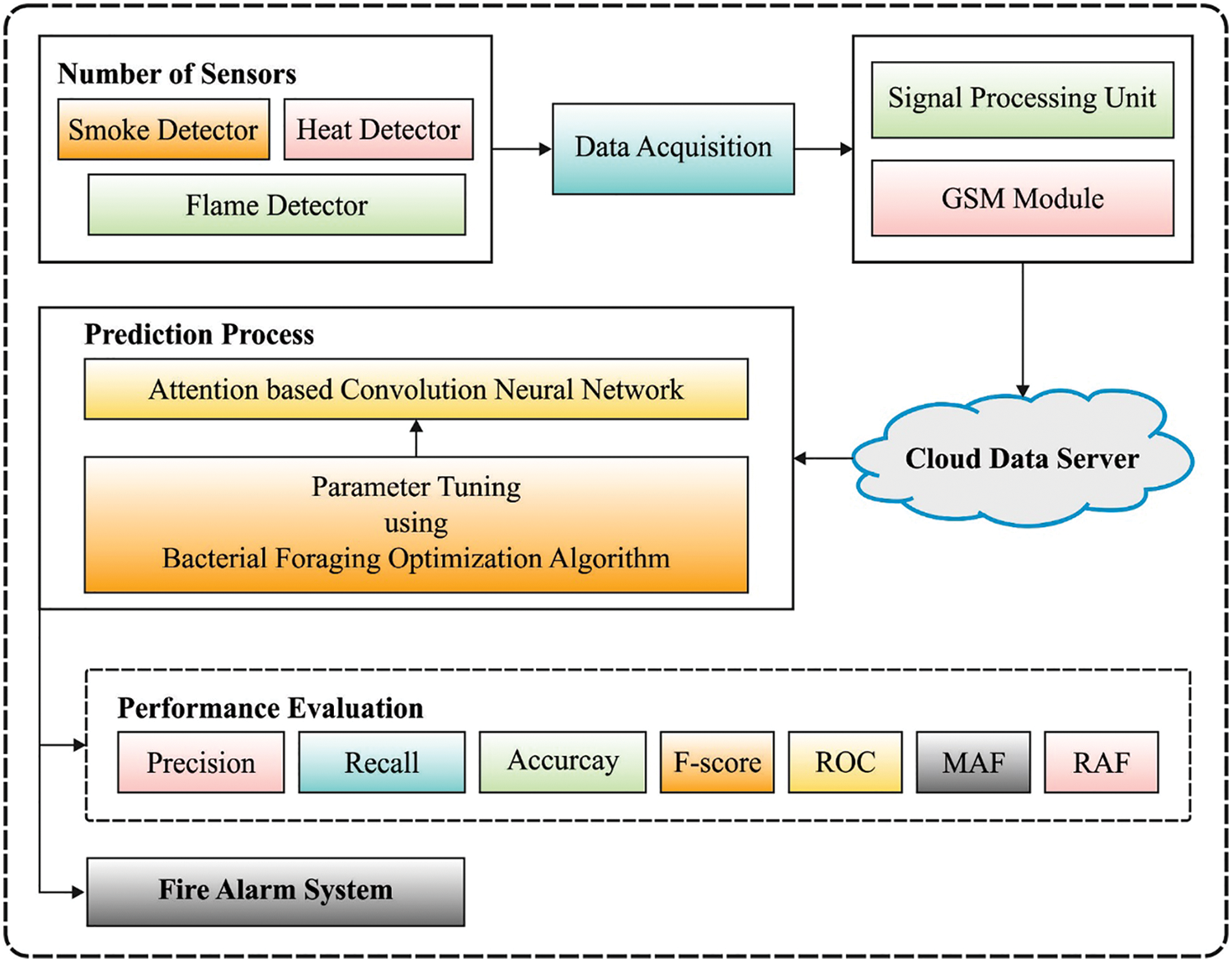 Intelligent Deep Learning Enabled Wild Forest Fire Detection System