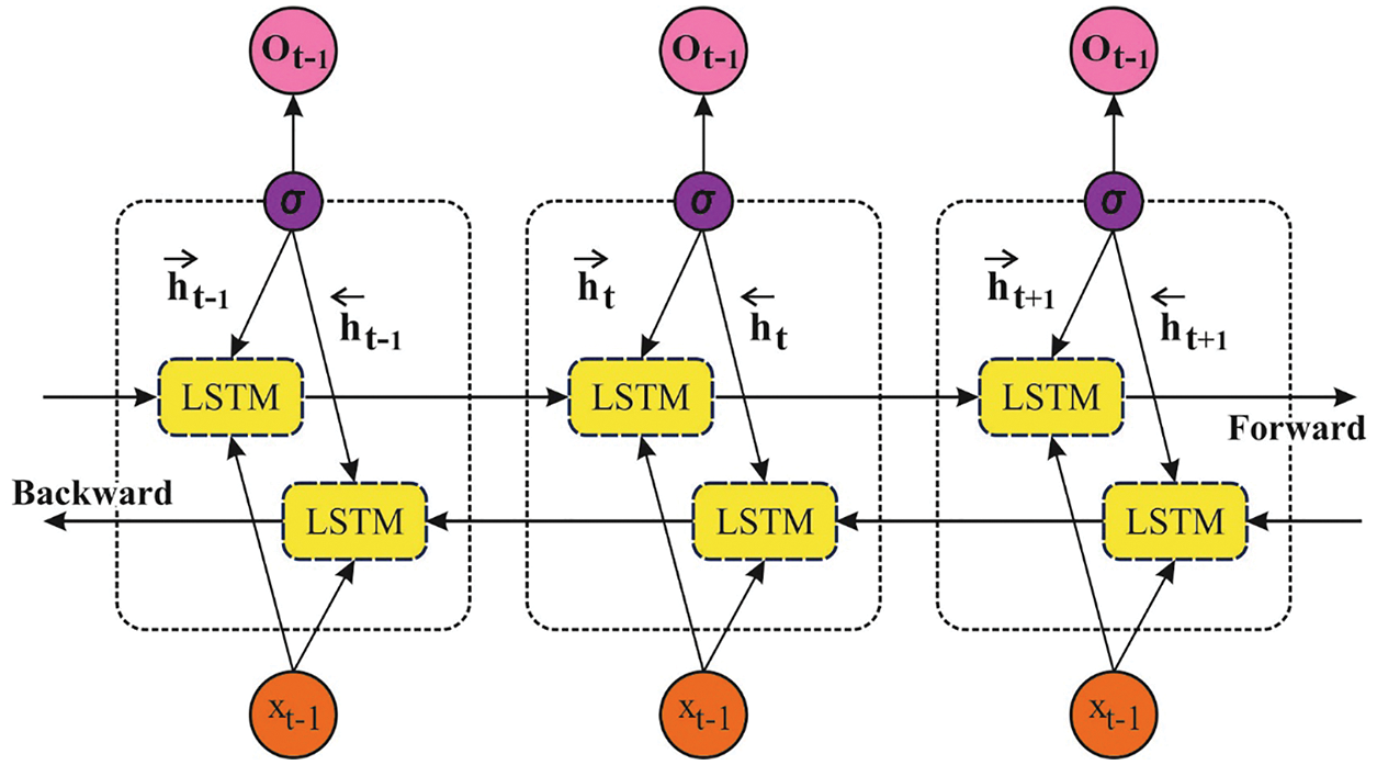 Intelligent Deep Learning Enabled Wild Forest Fire Detection System