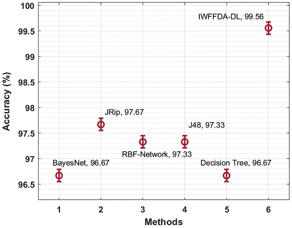Intelligent Deep Learning Enabled Wild Forest Fire Detection System