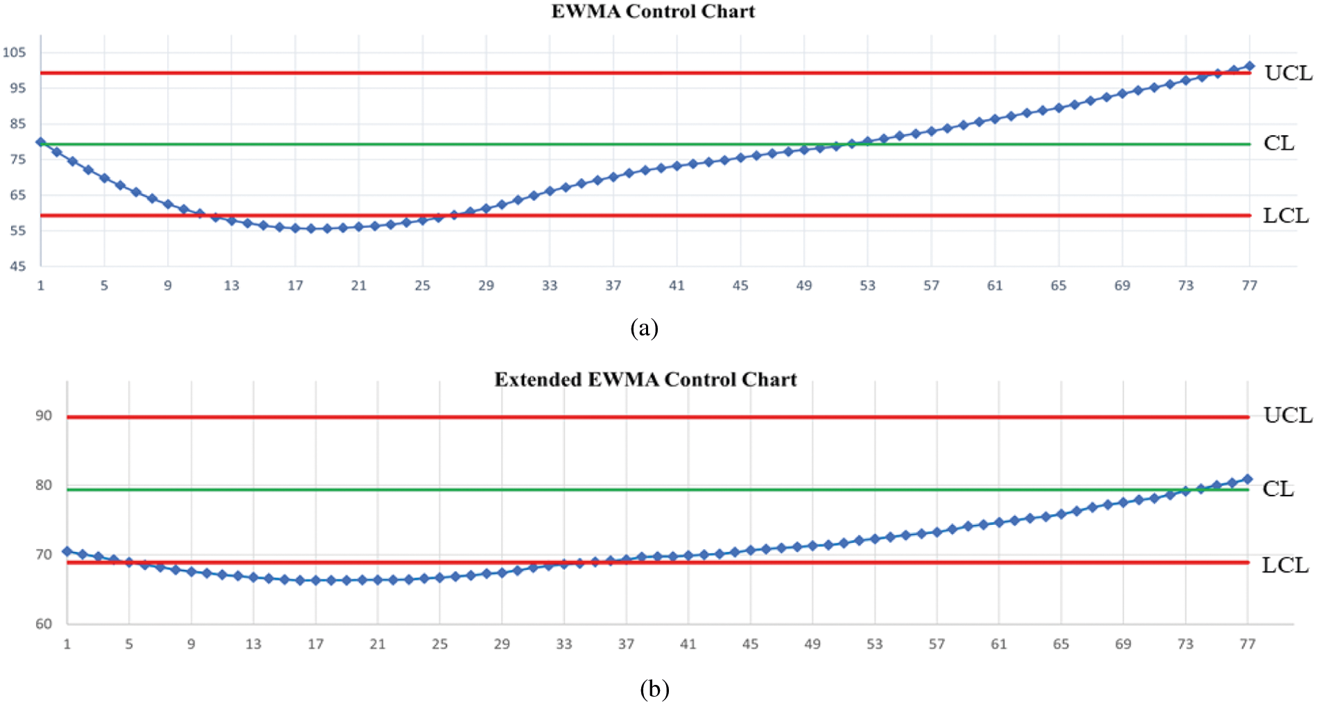 Trend Autoregressive Model Exact Run Length Evaluation on a Two-Sided ...