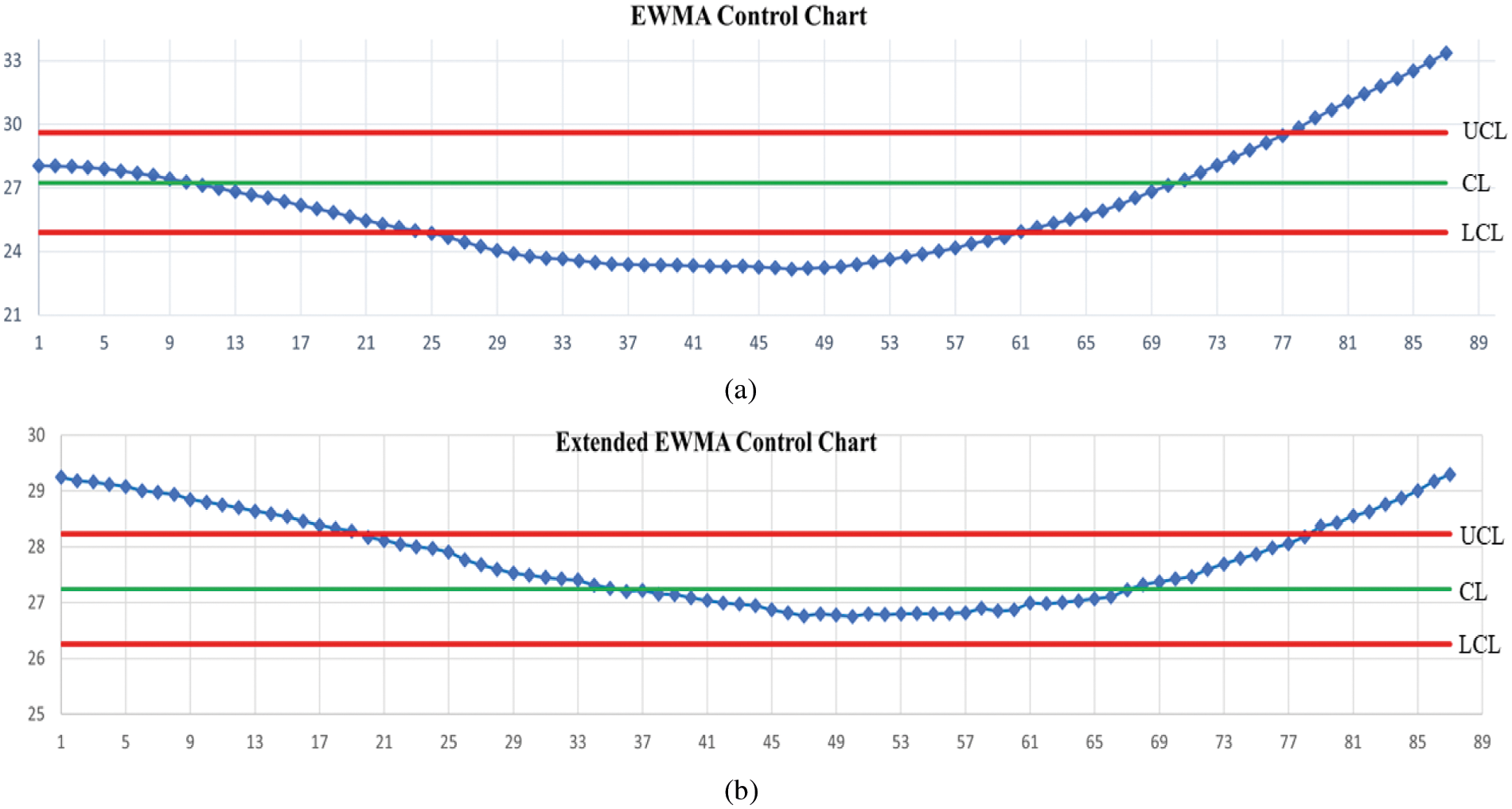Trend Autoregressive Model Exact Run Length Evaluation on a Two-Sided Extended EWMA Chart