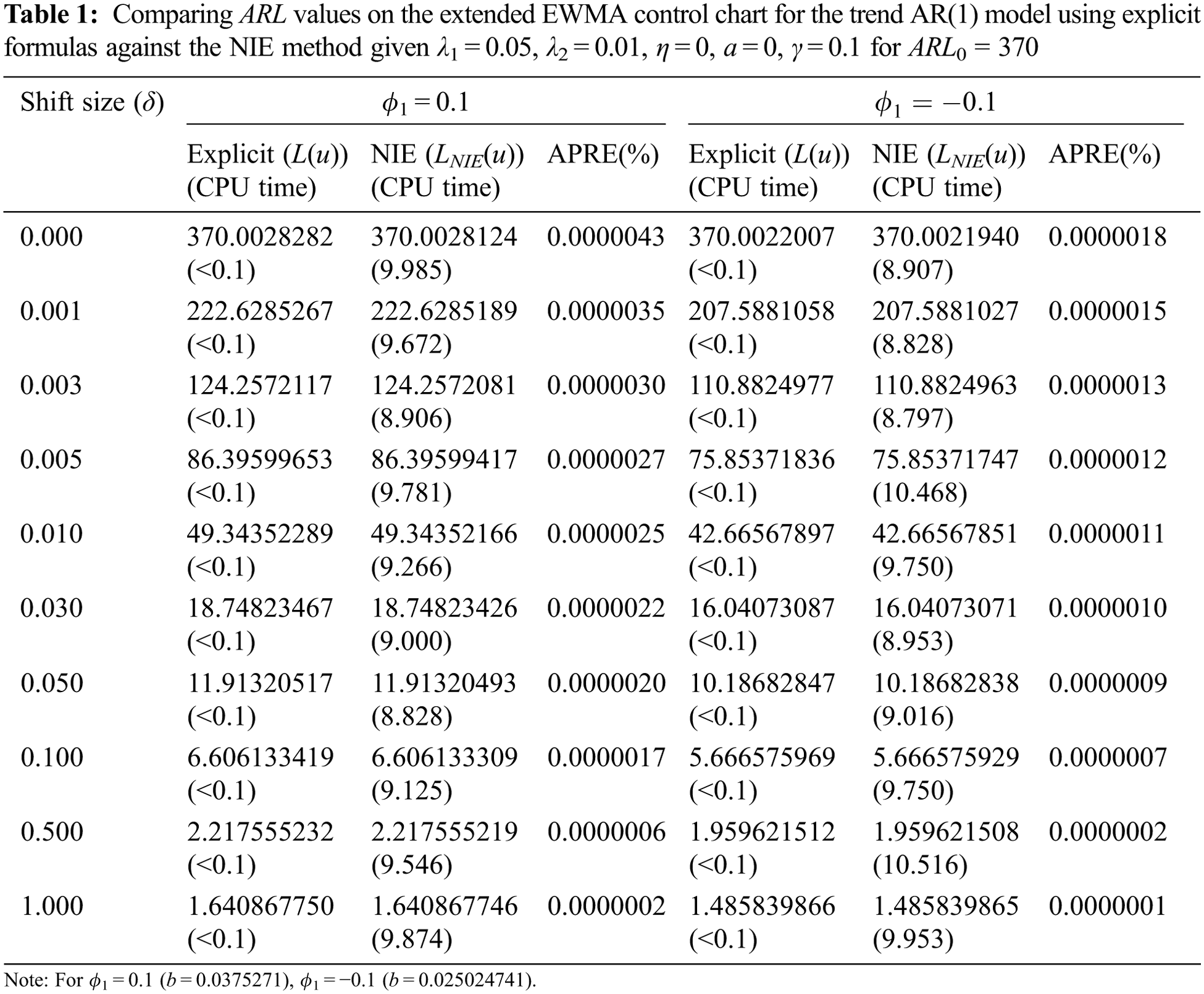 Trend Autoregressive Model Exact Run Length Evaluation on a Two-Sided Extended EWMA Chart