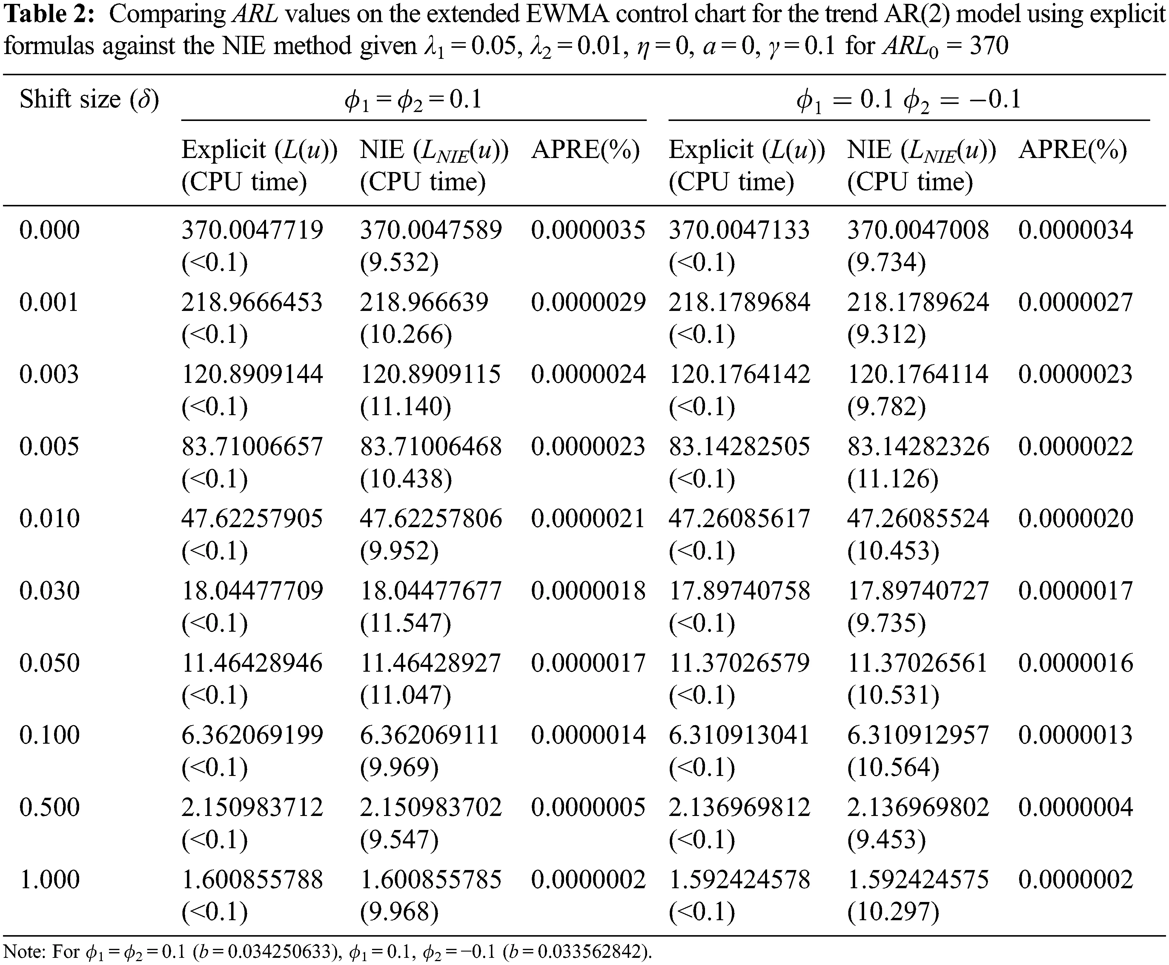 Trend Autoregressive Model Exact Run Length Evaluation on a Two-Sided ...