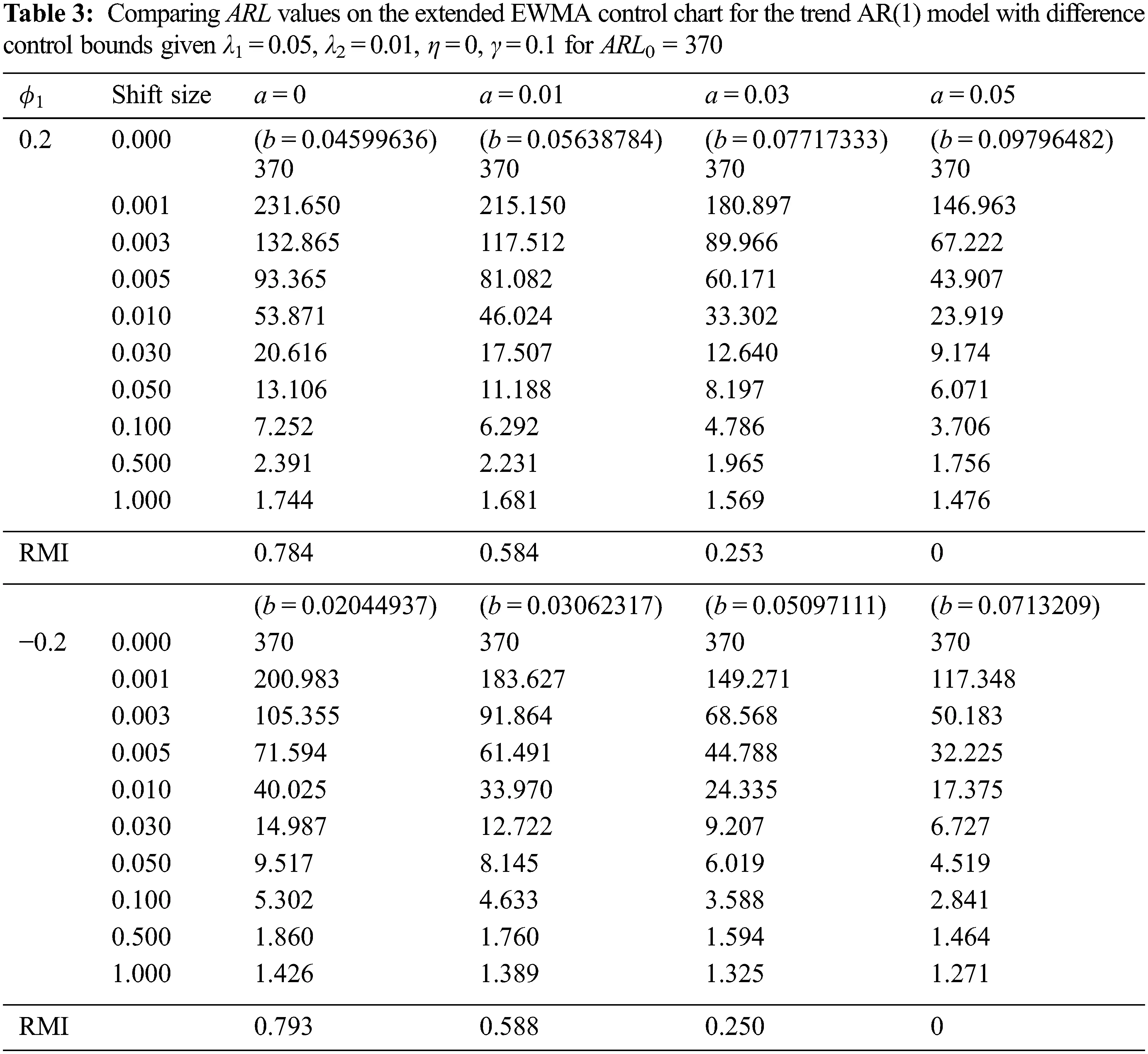 Trend Autoregressive Model Exact Run Length Evaluation on a Two-Sided ...