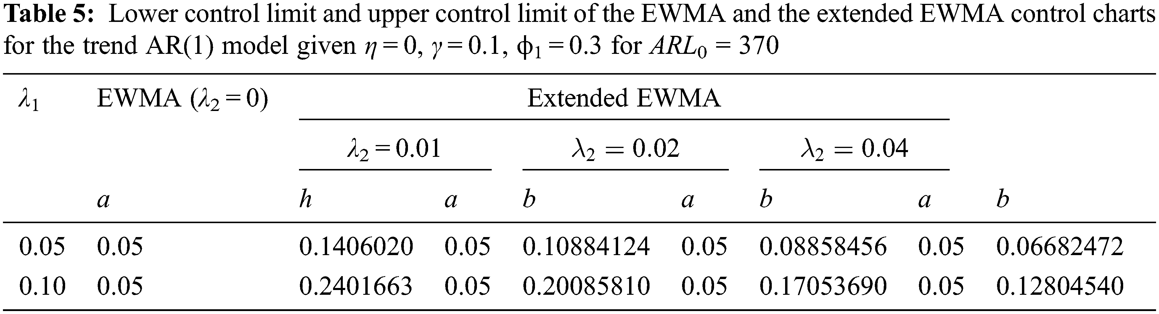 Trend Autoregressive Model Exact Run Length Evaluation on a Two-Sided Extended EWMA Chart