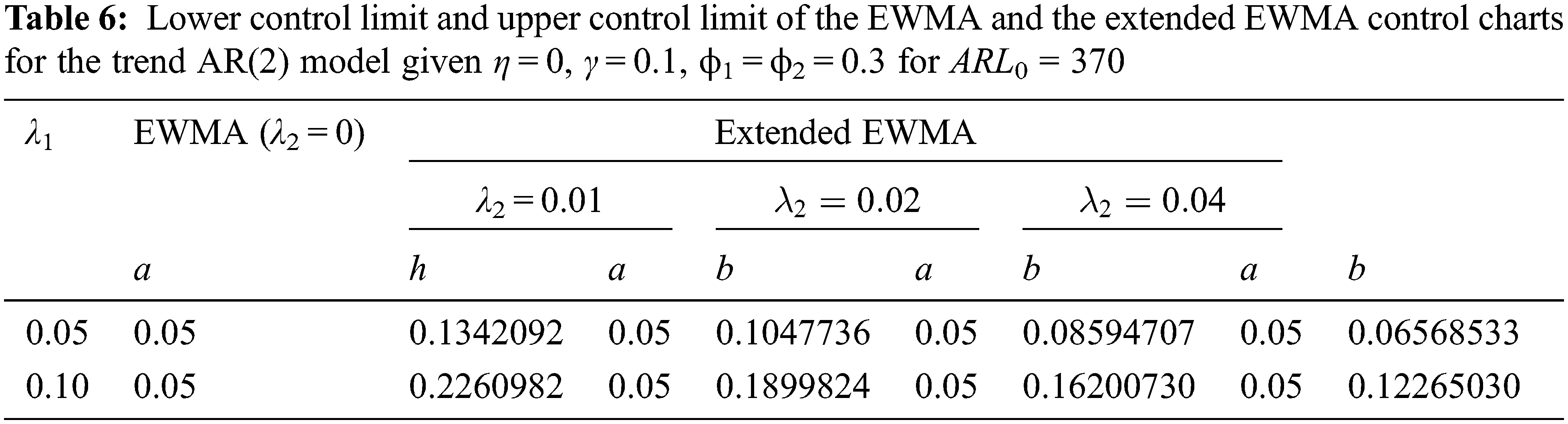 Trend Autoregressive Model Exact Run Length Evaluation on a Two-Sided ...