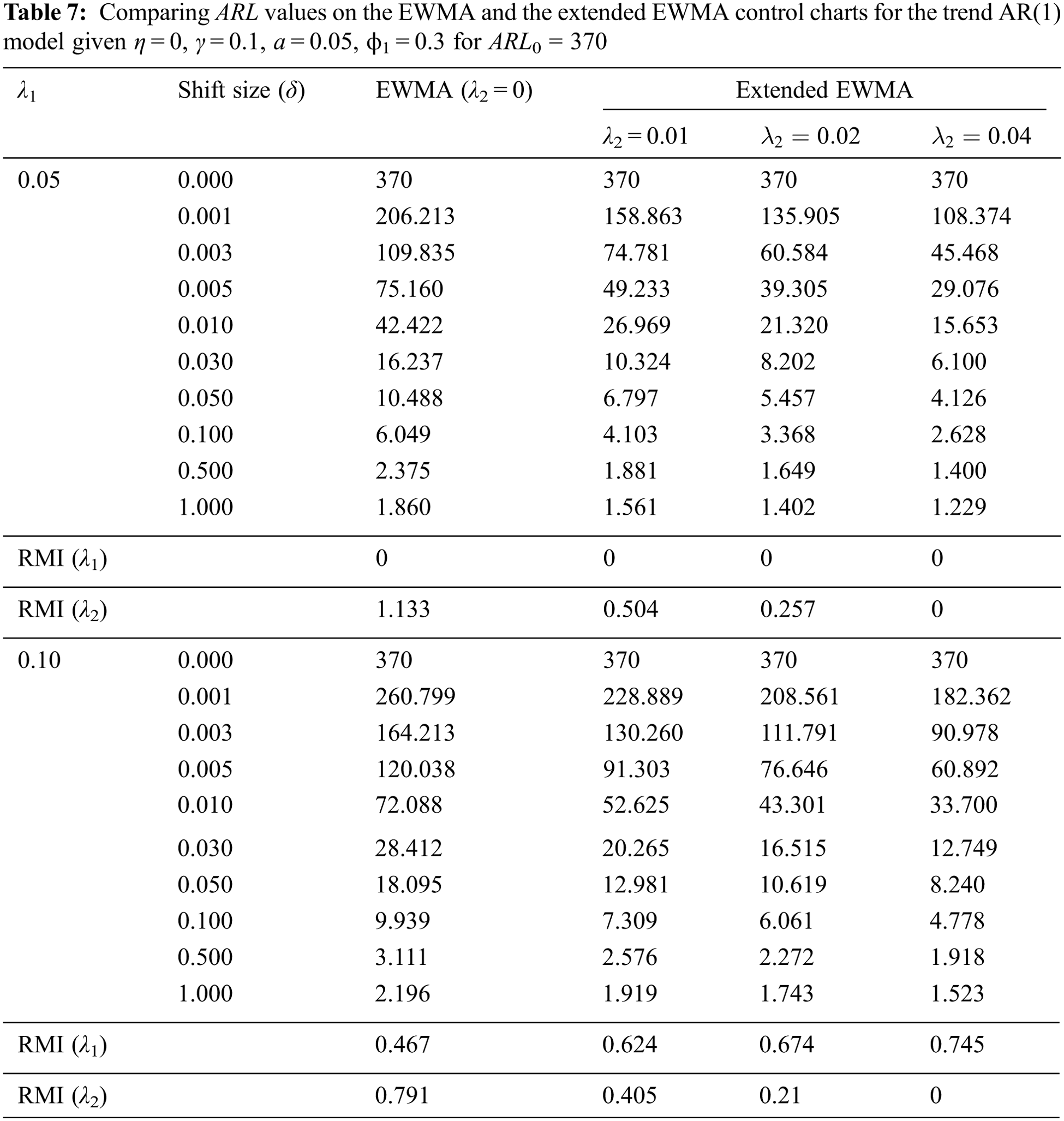 Trend Autoregressive Model Exact Run Length Evaluation on a Two-Sided ...