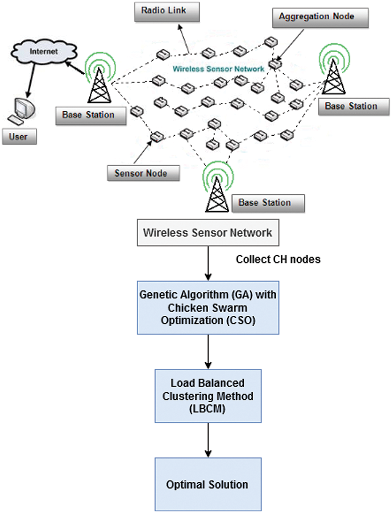 Genetic-Chicken Swarm Algorithm for Minimizing Energy in Wireless ...